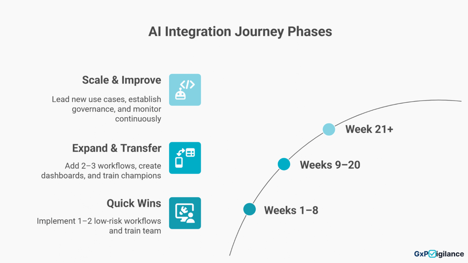 AI Integration & Workflow Systems | GxP-Compliant | GxPVigilance