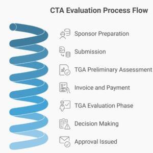 TGA Clinical Trial Requirements 2025 | CTN vs CTA Guide